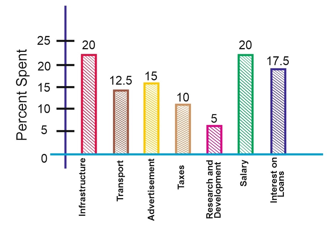 Bar Graph Questions And Answers For Bank Exams